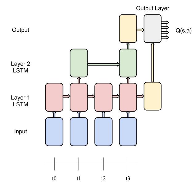 Playing Atari with Hierarchical Deep Reinforcement Learning | Blake Wulfe